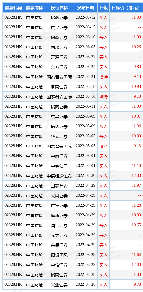 交银国际：维持中国财险(02328.HK)“中性”评级 目标价升至9港元_增速_买入_盈利