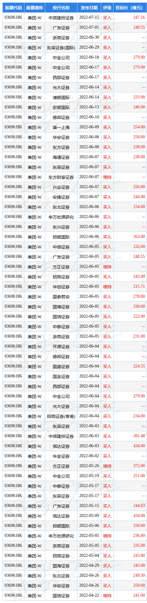 美团-W(03690.HK)早盘显著活跃，升幅超5%_评级_买入_目标