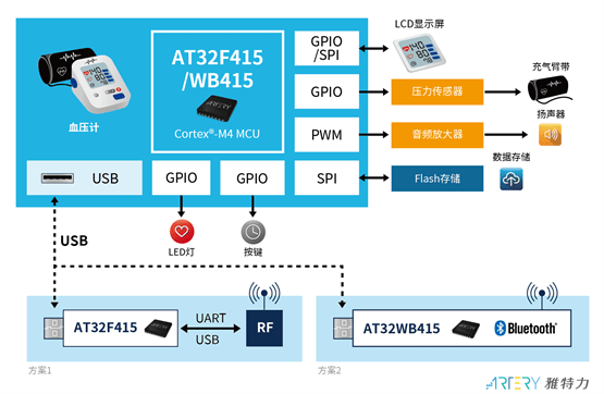 AT32 MCU USB HID应用，带来无缝连接「芯」体验_传输_支持_血压计