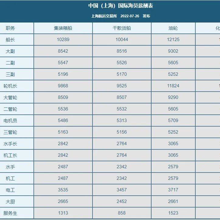 2022年8月船员工资行情参考_考试中心_航运公司_数据