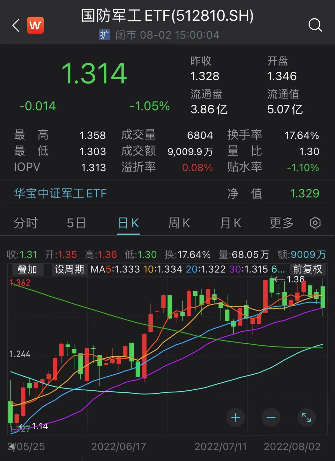军工多股尾盘拉升涨停！国防军工ETF（512810）连续成交放量_涨超_行业板块_中证