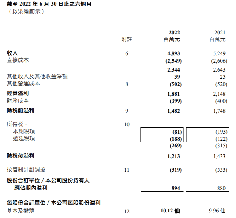 港灯-SS：2022上半年持有人应占的未经审核溢利8.94亿港元_港币_股份_单位
