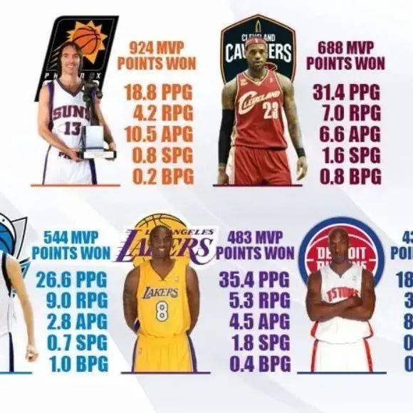 2006年MVP竞争：纳什924票，击败詹姆斯德克_赛季_诺维茨基_战绩