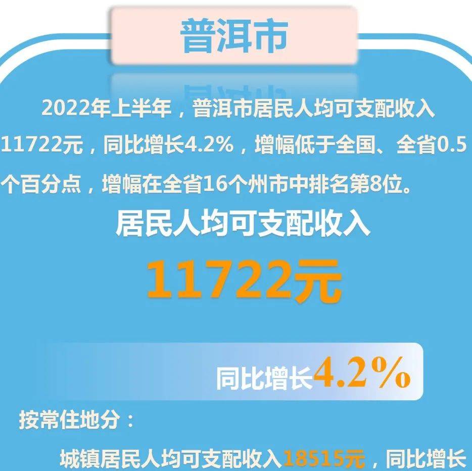 人均可支配收入11722元！2022年上半年普洱居民收支情况出炉_发展_龙梦翼_zglhlc
