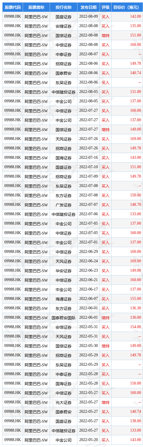 天风证券：维持阿里巴巴-SW(09988.HK)“买入”评级 23Q1营收超预期_调整_投资_收入预测