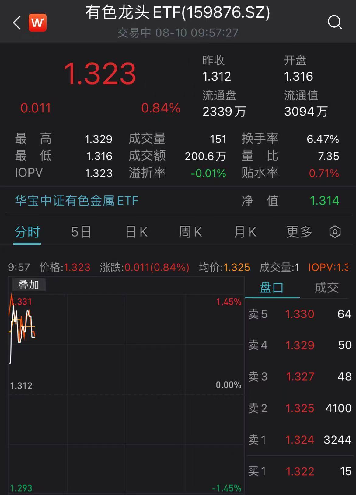 贵金属板块异动拉升，赤峰黄金率先涨停，有色龙头ETF（159876）剑指五连阳！_预期_前期市场_金融界