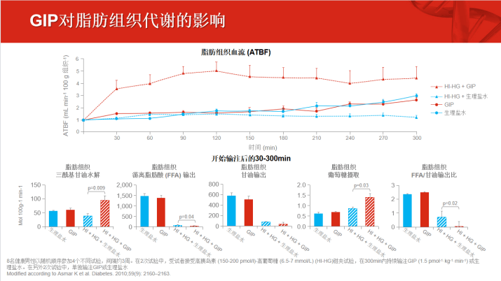 郭立新教授：谁动了你的脂肪？GIP与脂代谢不得不说的秘密_胰岛素_白色_的作用