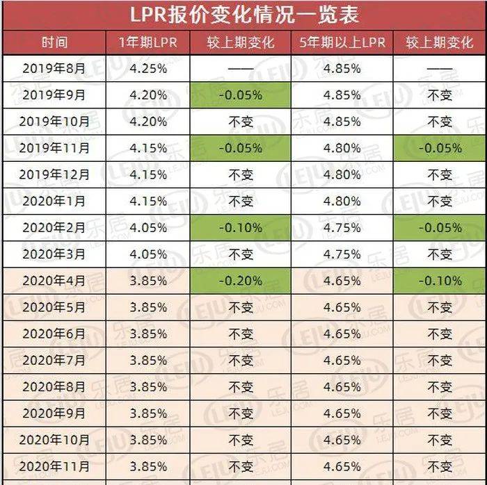 5年期以上LPR再降15基点！太原房贷利率调整为首套4.1%，二套4.9%_严跃进_成本_降低