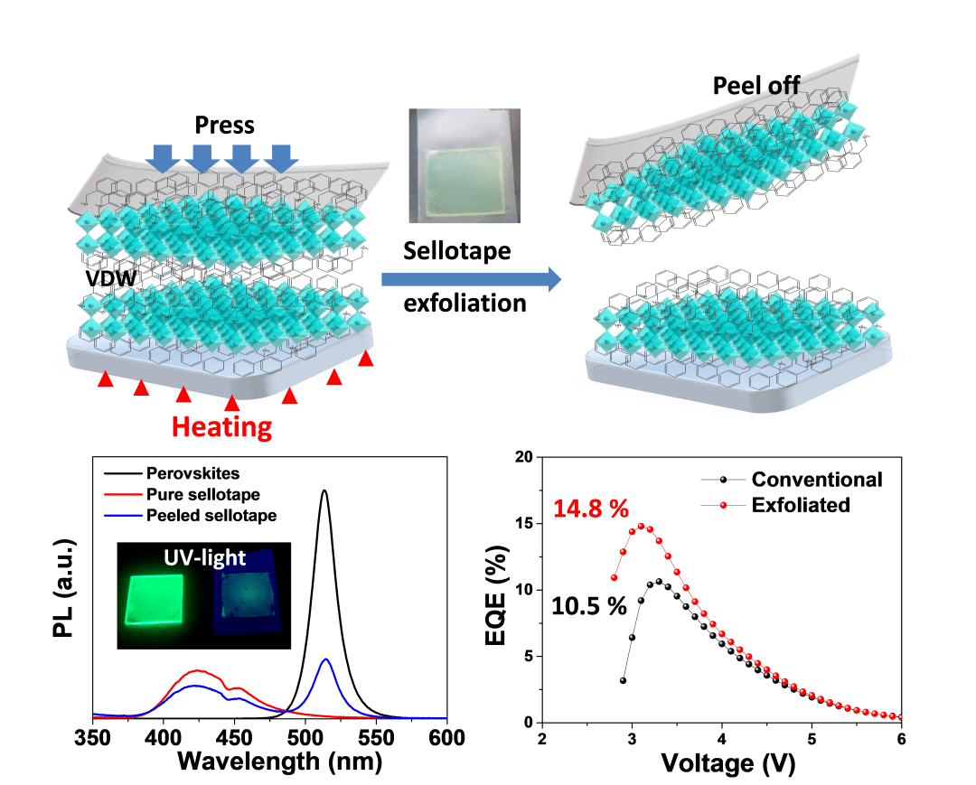 南方科技大学徐保民课题组AOM：胶带机械剥离准2D钙钛矿薄膜用于高效发光二极管_Fang_缺陷_材料