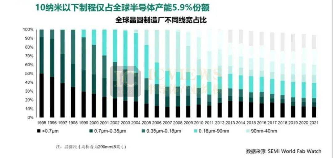 2022年全球半导体市场发展趋势展望中国集成电路规模