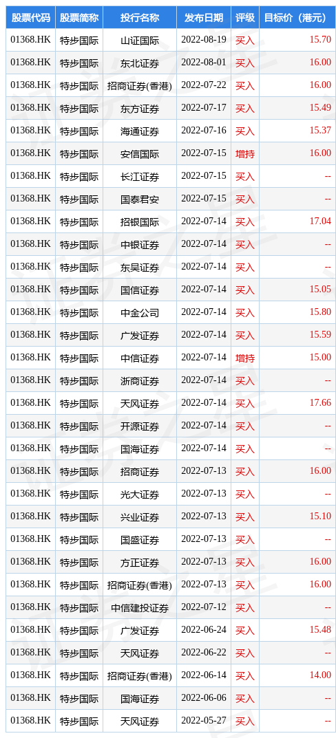 大和：重申特步国际(01368.HK)“买入”评级 目标价降至14.8港元_投资_数据_内容