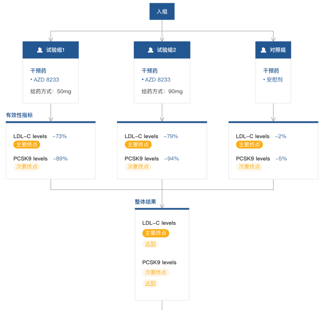 阿斯利康下一代 PCSK9 抑制剂国内启动临床_Insight_水平_降低