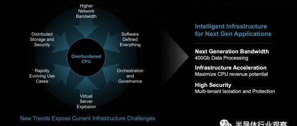 收购两家公司后，AMD推出新型DPU_smartNIC_逻辑_处理