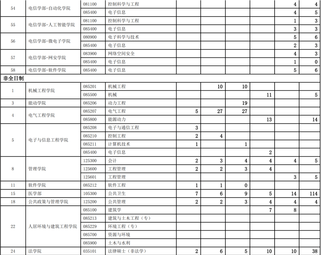 2022年硕士研究生最新报录比，已公布！_edu_cn_详情