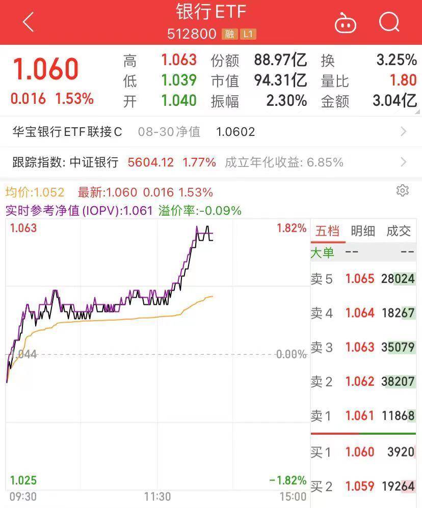 金融股午后秀肌肉，银行ETF（512800）涨1.6%！中报收官，逾九成银行实现净利润正增长_涨超_政策_高靓