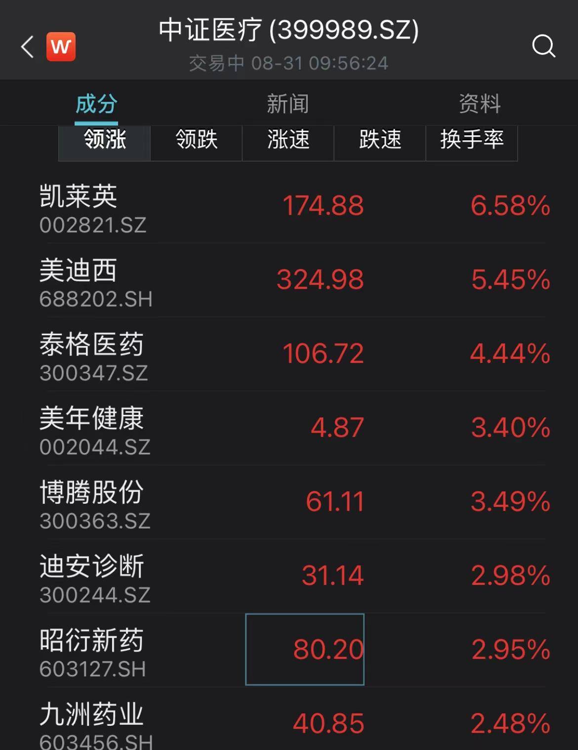 中报靴子落地，CXO业绩全面高热，板块集体冲高，医疗ETF（512170）走强_涨超_显示_数据