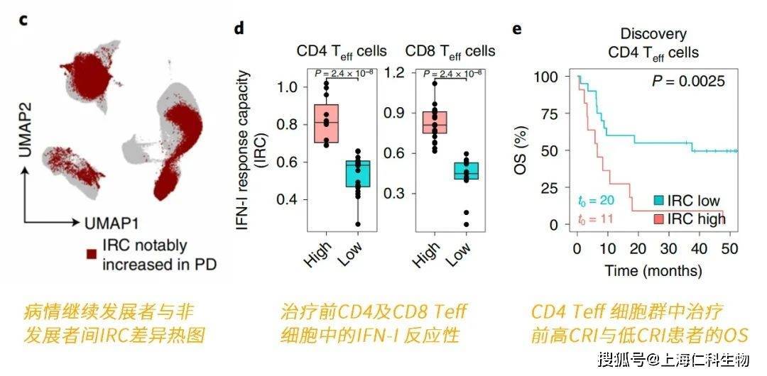 10x单细胞多组学技术揭开I型干扰素与PD1阻断疗法之间的爱恨情仇_治疗_Teff_患者