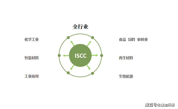 ISCC国际可持续性和碳认证介绍_审核_Corsia_证书