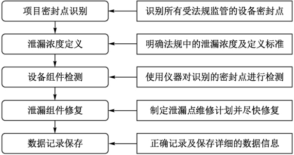 想要开展高效的LDAR工作，先从建档方法开始_泄漏_密封_检测