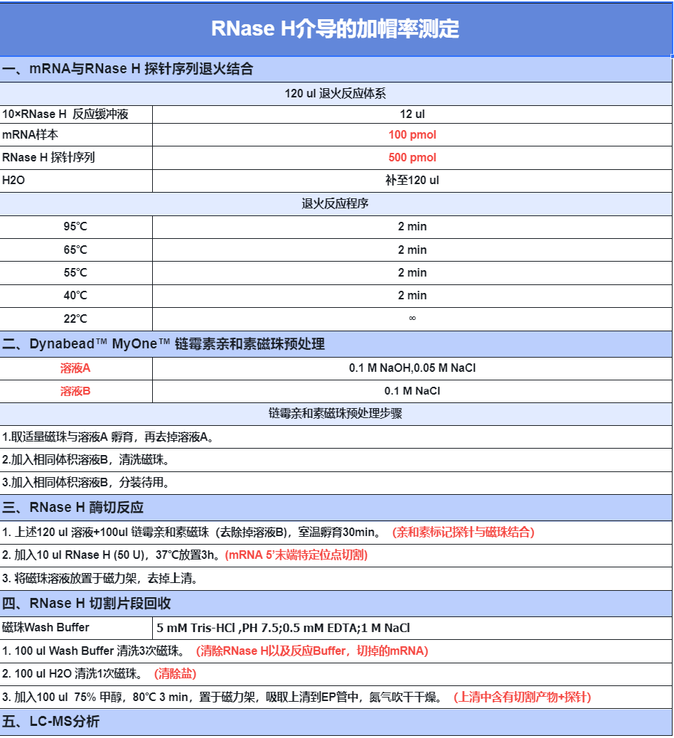 mRNA加帽率测定方法研究进展_反应_RppH_酶法