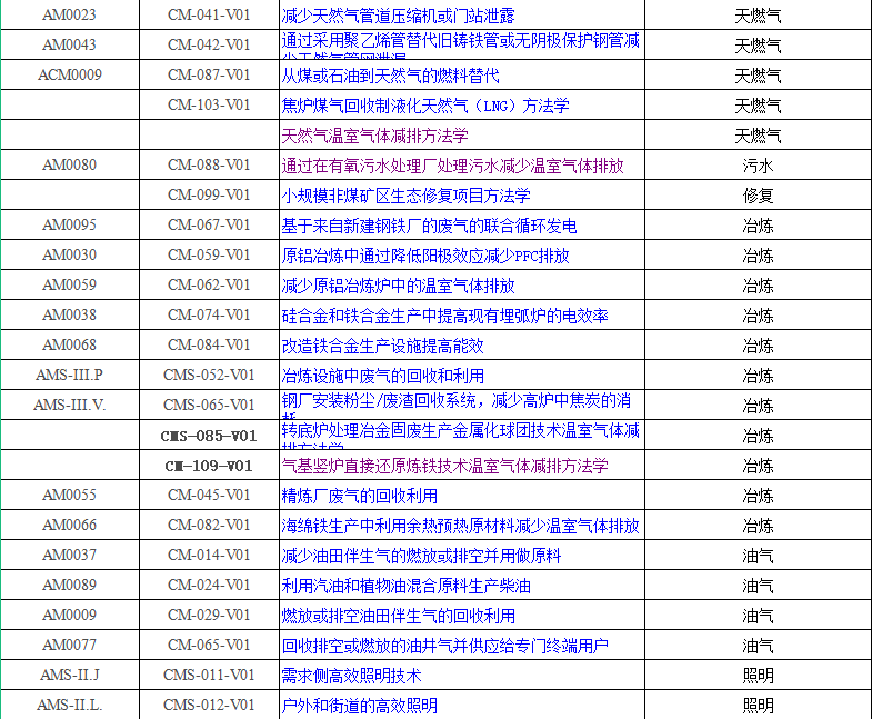 240项CCER方法学全部汇总（附文件）_表格_xlsx_地区