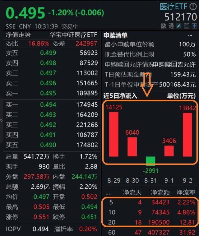 医疗器械迎政策拐点！医疗ETF（512170）份额周增6.88亿份，融资余额大幅突破新高！_采购_创新_板块