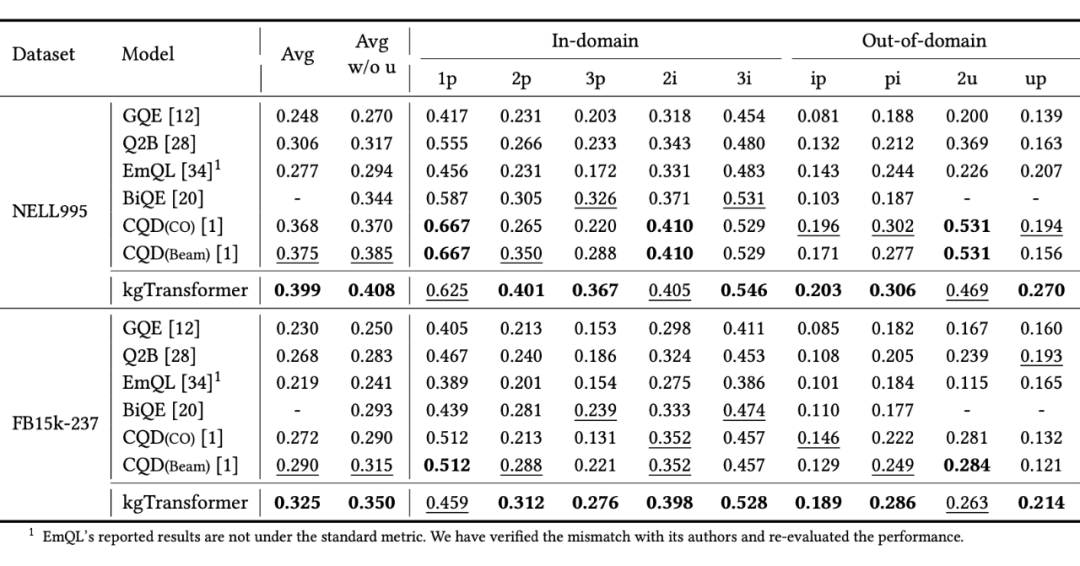 KDD 2022 | kgTransformer：基于知识图谱与Transformer的复杂逻辑查询_训练_Mask_模型