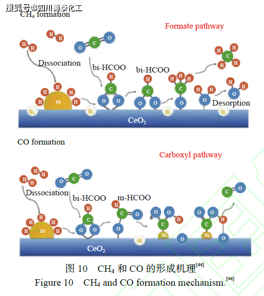 CO2甲烷化反应路径的研究进展_催化剂_中间体_甲酸