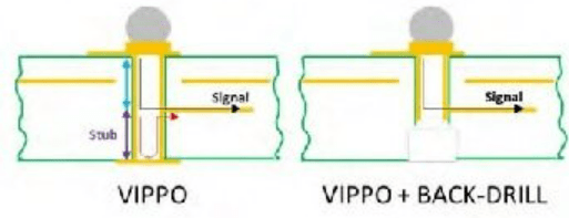 什么是VIPPO？关于PCB中的VIPPO，你知道多少？_过孔_Pad_通孔