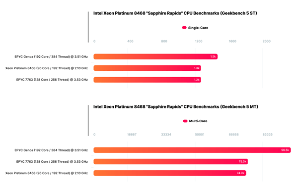 Intel 96核战平AMD 128核！坐等120核大战192核_Genoa_核心_Rapids