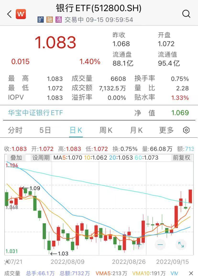 五大行今起下调存款利率！招商银行涨近3%，银行ETF（512800）涨1.4%创近20日新高_多家国有大行下调个人存款利率_地产_涨超
