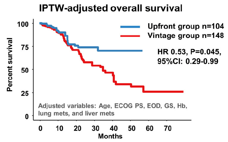 大咖解泌-2022 ESMO mHSPC强化治疗现状与未来趋势_研究_达罗_患者
