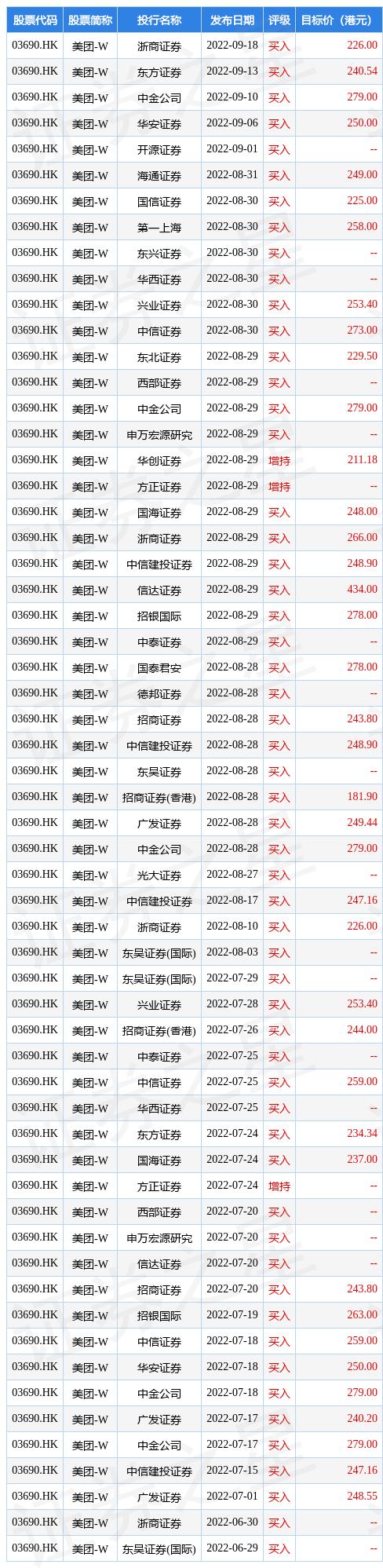 因购股权获行使 美团-W(03690.HK)合计发行116.77万股_评级_买入_数据