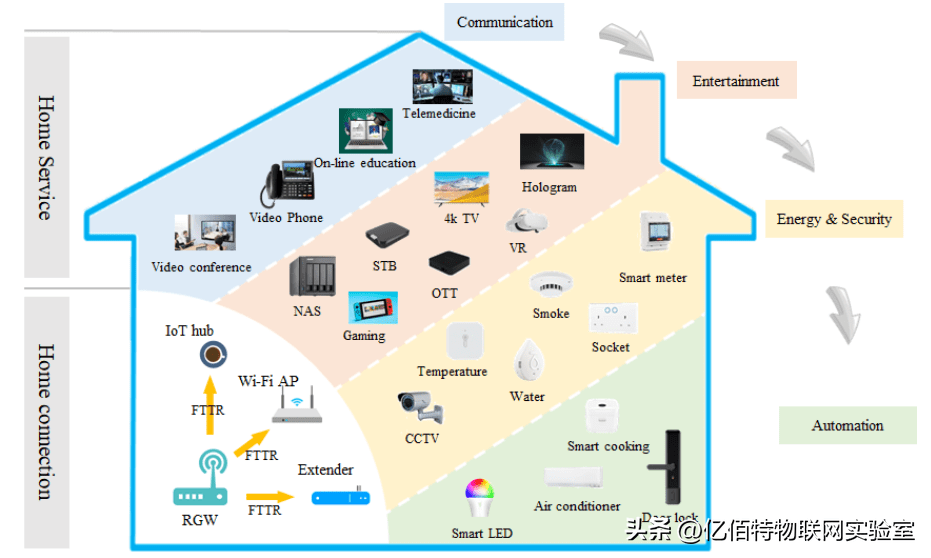 FTTR是什么？真能实现每个房间“真”千兆？_Wi-Fi_光纤_网络