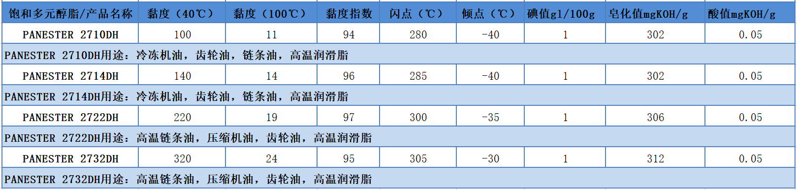 合成酯系列一||单酯,双酯，多元醇酯产品介绍及其具体应用_润滑油_酯类_机油