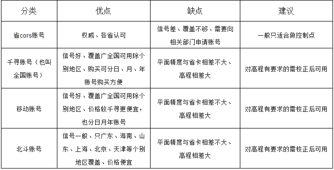 省CORS、千寻CORS、移动CORS账号的区别，如何选择？_定位_cors_系统