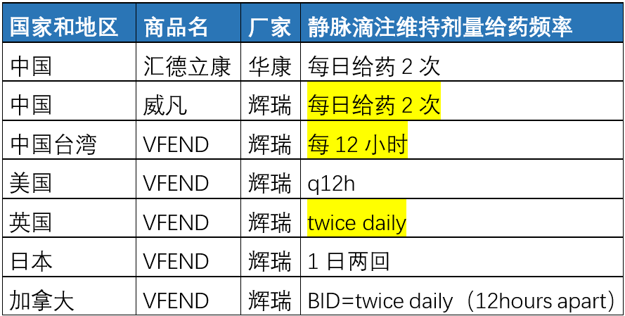 Bid和q12h有啥区别？这个知识点必须知道！_伏立康_调整_剂量