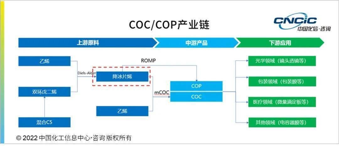 增长趋势已明确！从国内消费结构看 COC/COP 的增长要点_光学_消费量_薄膜