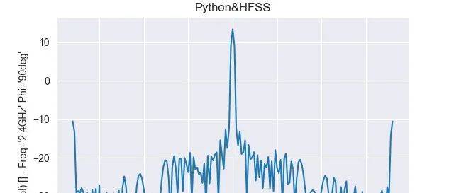 Python无人机阵列干扰天线自动化设计_泰勒_副瓣_单元