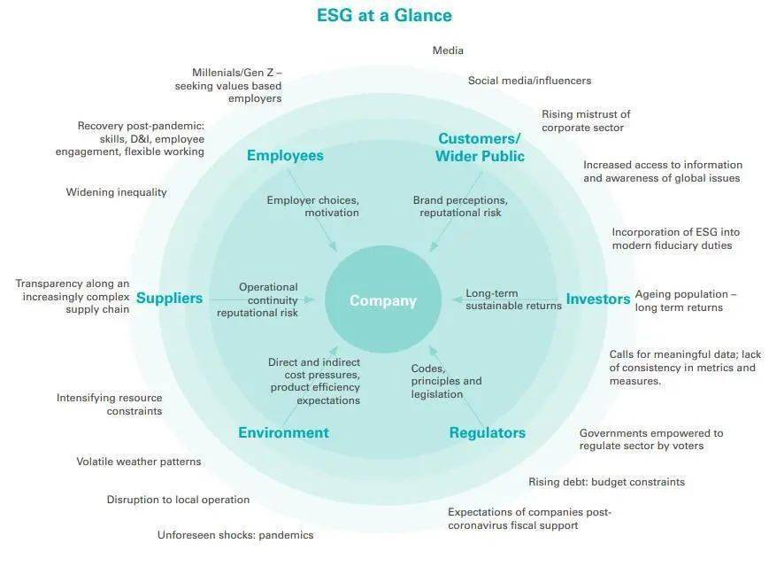 【趋势】什么是ESG？为什么这么火？对HR专业人士很重要？_企业_影响_社会