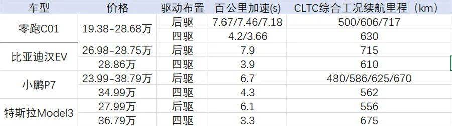 717km超长续航、80项智能豪华标配 19.38万起零跑C01又卷到同行了_搜狐汽车_搜狐网