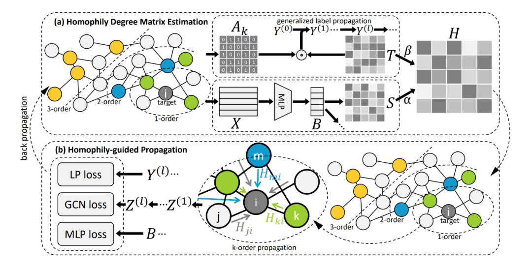 AAAI 2022 | 同时适用于同质和异质性的图神经网络_传播_节点_矩阵