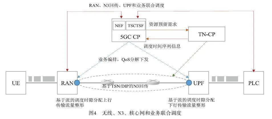 【2022年第8期】5G工业专网架构和关键技术探讨_互联网_业务_网络化
