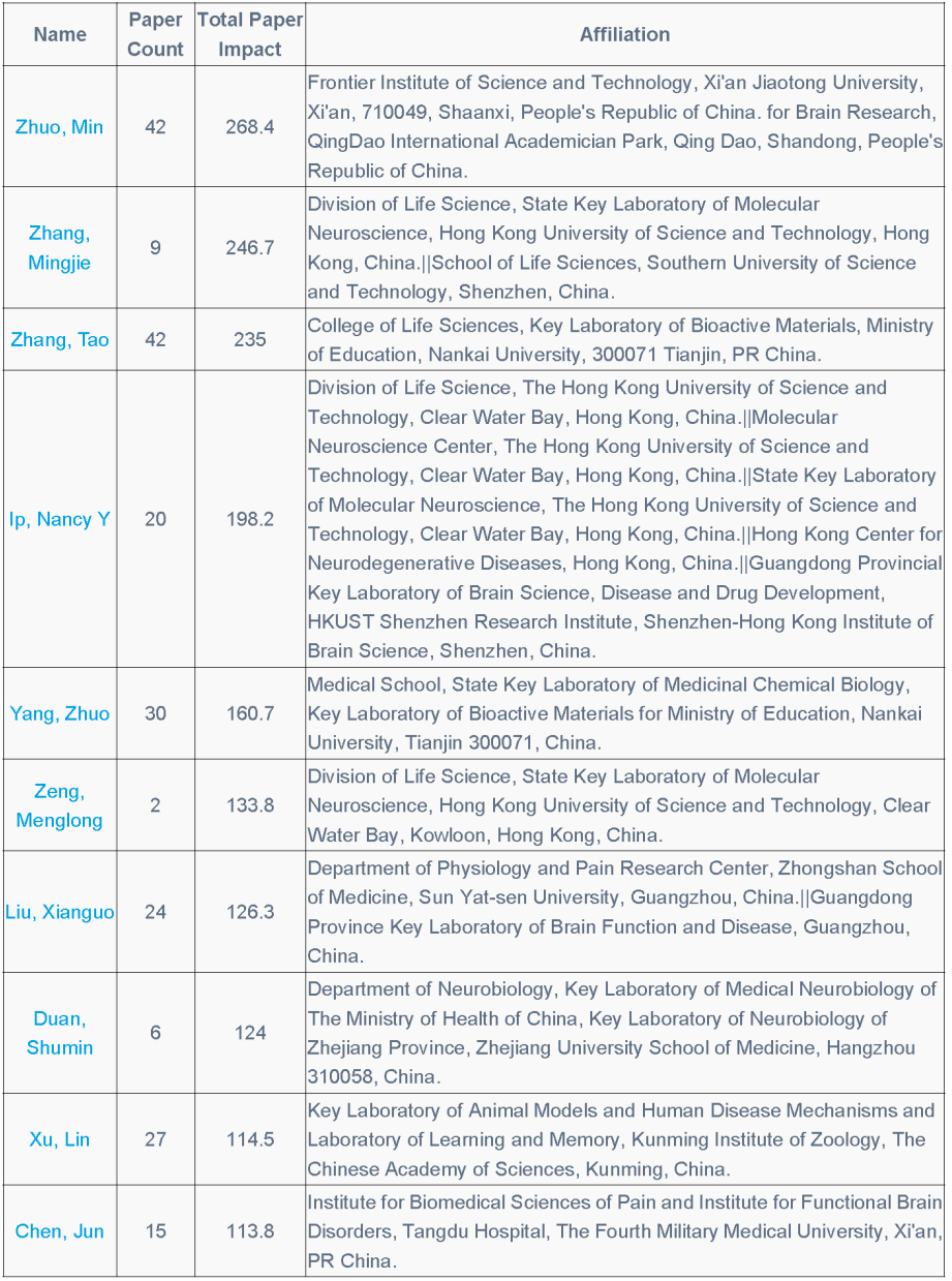 国自然热点：NRR杂志关注神经可塑性的研究热点与进展_Medline_大脑_中国
