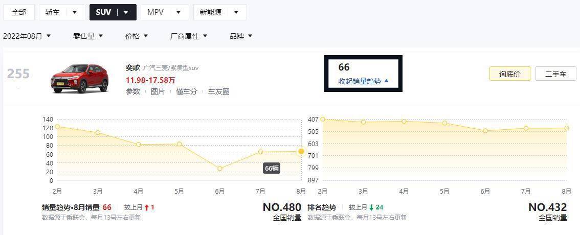 三菱在华最失败的SUV，8月销量仅66辆，停产已近在咫尺？_搜狐汽车_搜狐网