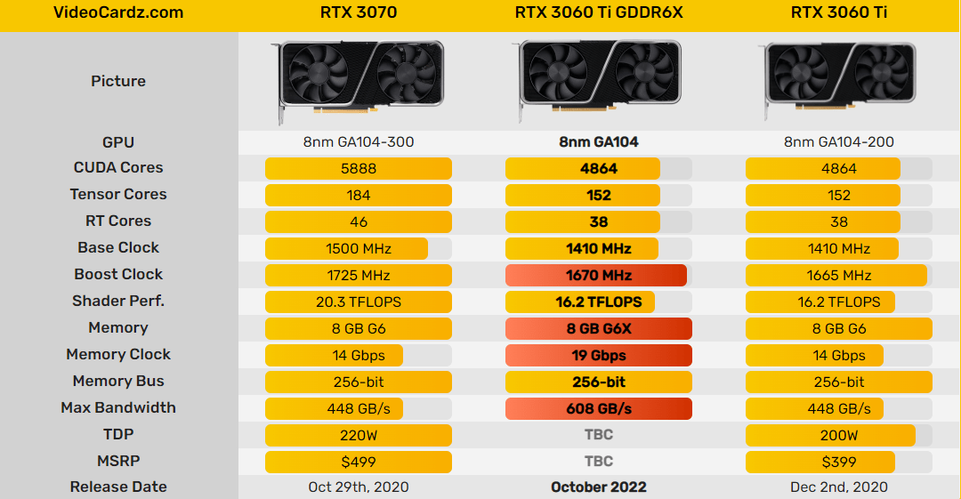 英伟达 RTX 3060 Ti GDDR6X 公版显卡曝光，约 2900 元_Scan_显存_页面