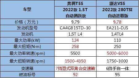 预算10万块,奔腾T55、捷达VS5怎么选更划算？_搜狐汽车_搜狐网