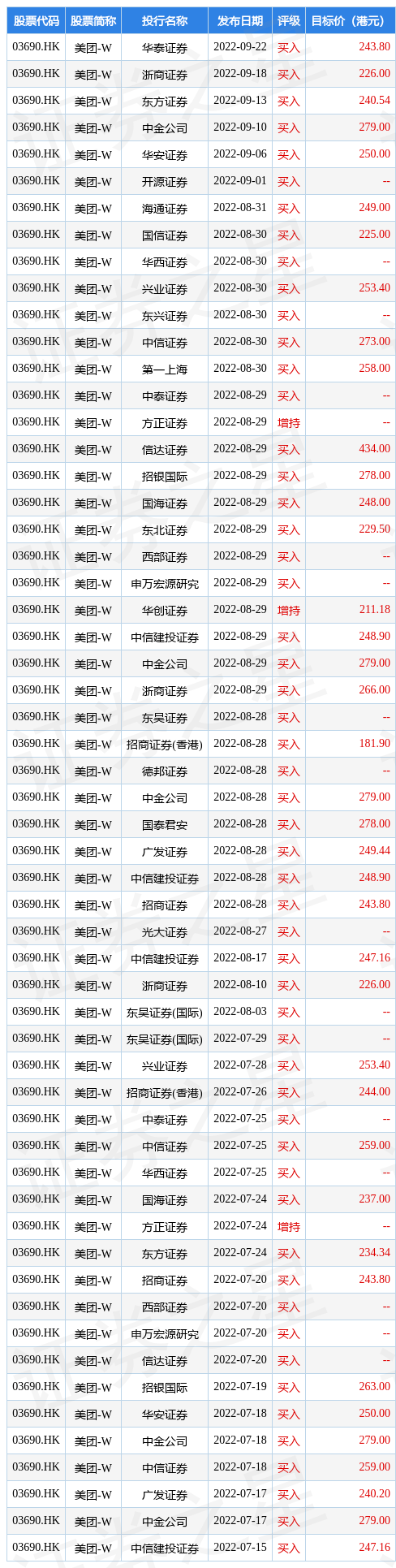 星展：维持美团-W(03690.HK)“买入”评级 目标价296港元_投资_数据_内容