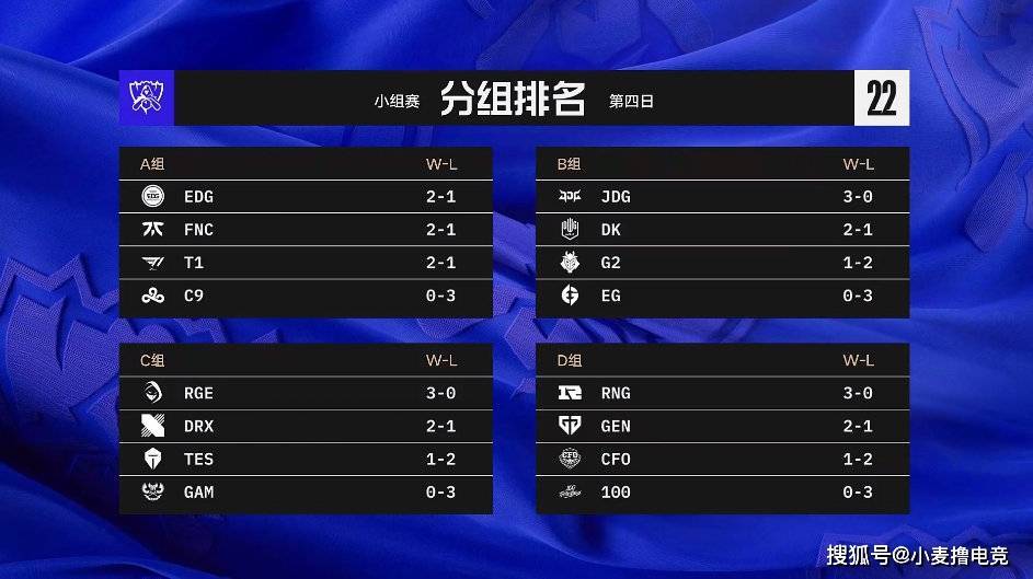 S12小组赛第一轮战况：RNG、JDG携手领跑，LCS一胜难求_战绩_赛区_战队