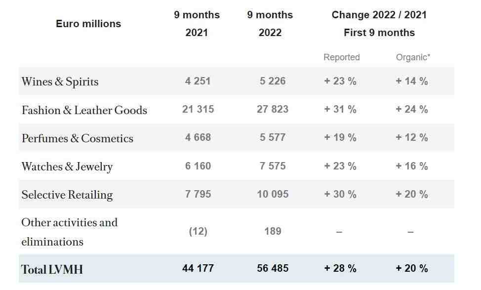 LVMH前九个月收入录得564.85亿欧元，Dior所有产品线均实现显著增长_品牌_业绩_集团